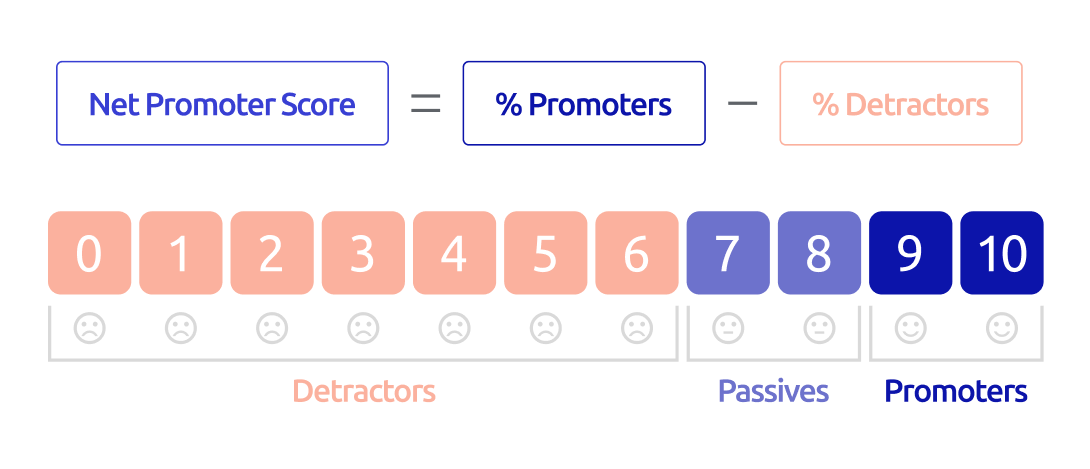 Understanding Nps Scores And The Value Of User Feedback For Startups Cobalt Sign