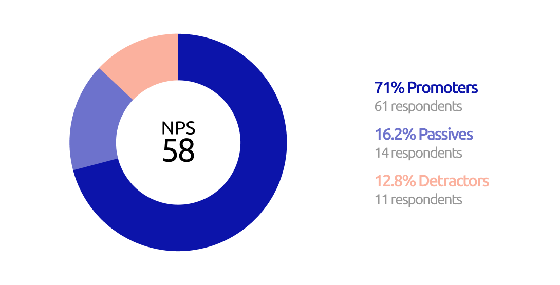 Understanding Nps Scores And The Value Of User Feedback For Startups Cobalt Sign